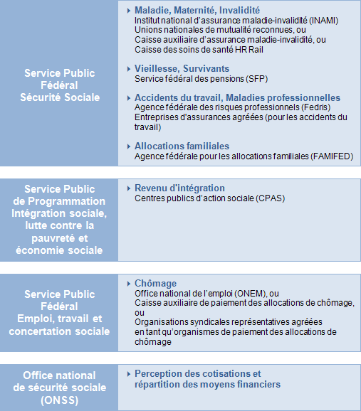 La sécurité sociale des salariés en Belgique - Présentation